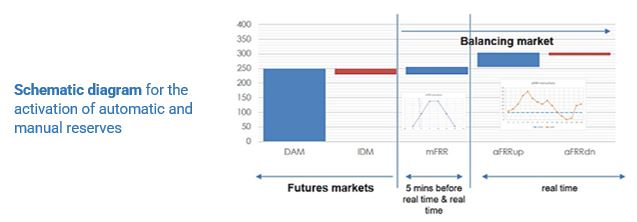 Balancing Market | IPTO